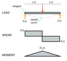 Shear and Bending Stress in Simple Beams – Basic Concepts of Structural ...