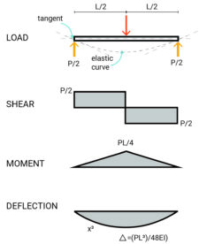 Deflection in Simple Beams – Basic Concepts of Structural Design for ...