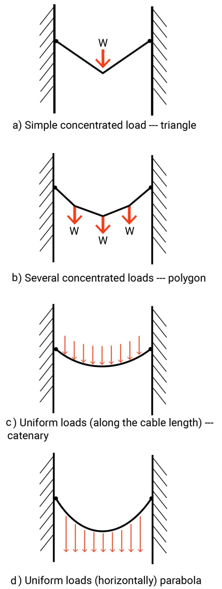Catenary Cables and Arches – Basic Concepts of Structural Design for ...