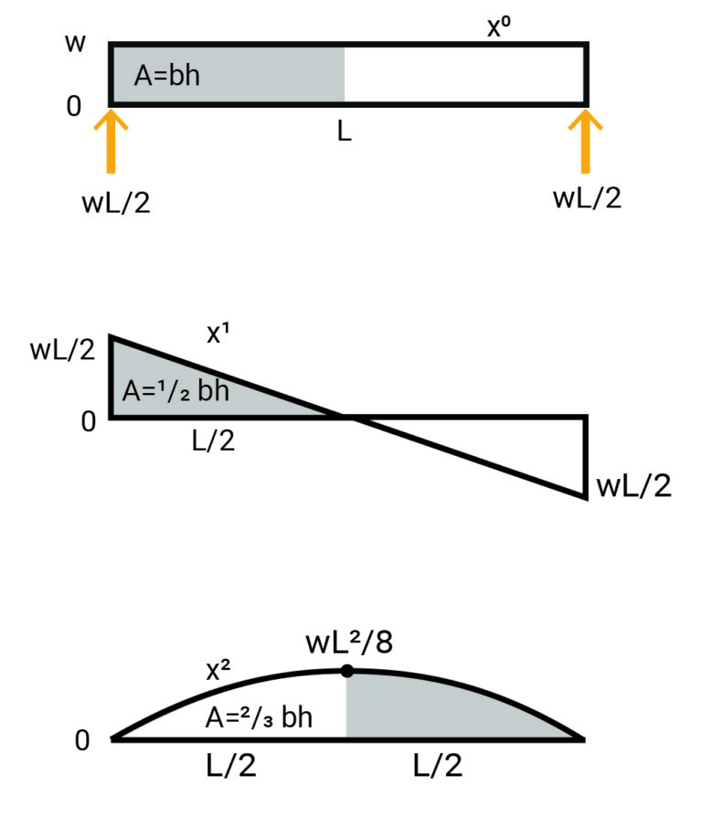 Shear and Bending Stress in Simple Beams – Basic Concepts of Structural ...