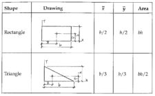 Cross-sectional Properties – Basic Concepts of Structural Design for ...