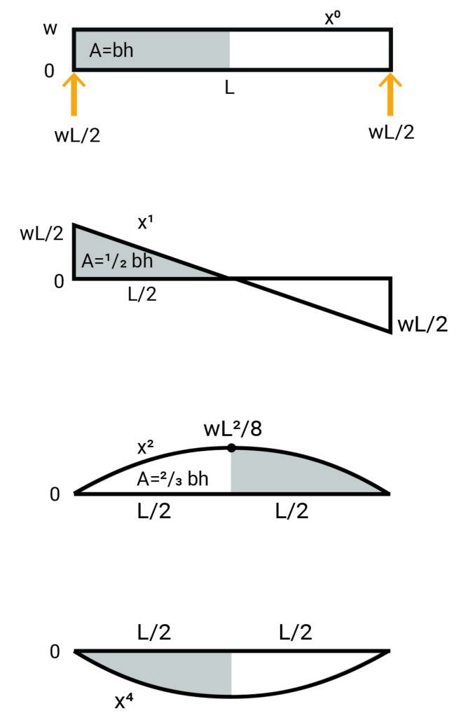 Deflection in Simple Beams – Basic Concepts of Structural Design for ...