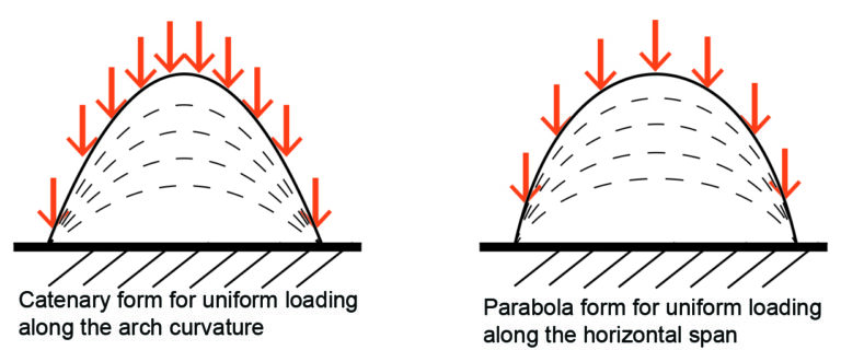 Catenary Cables and Arches – Basic Concepts of Structural Design for ...