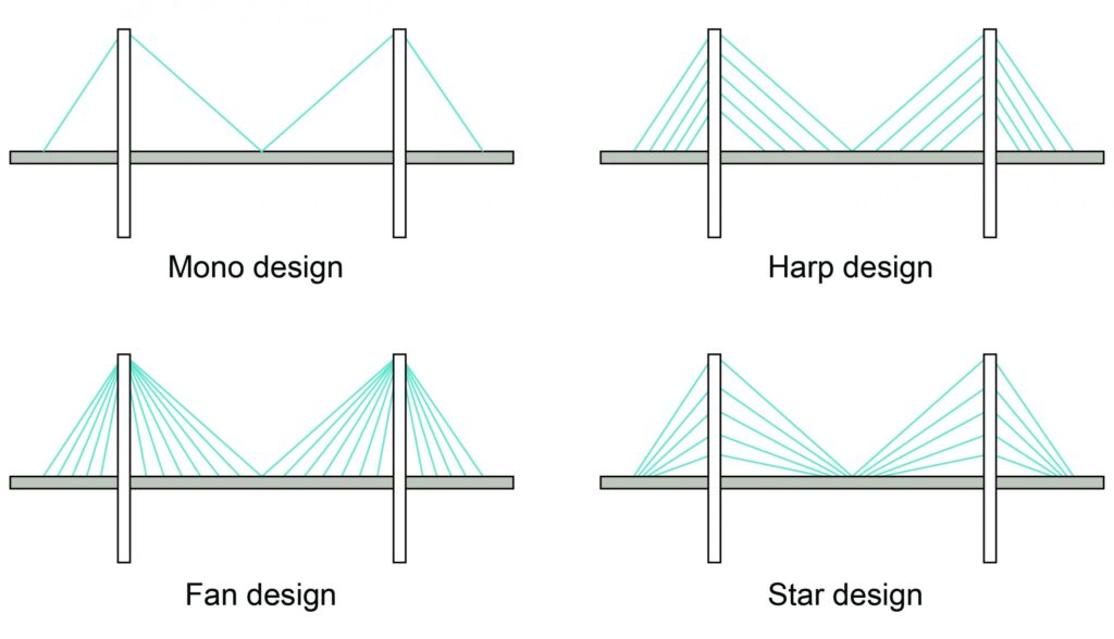 Catenary Cables and Arches – Basic Concepts of Structural Design for ...