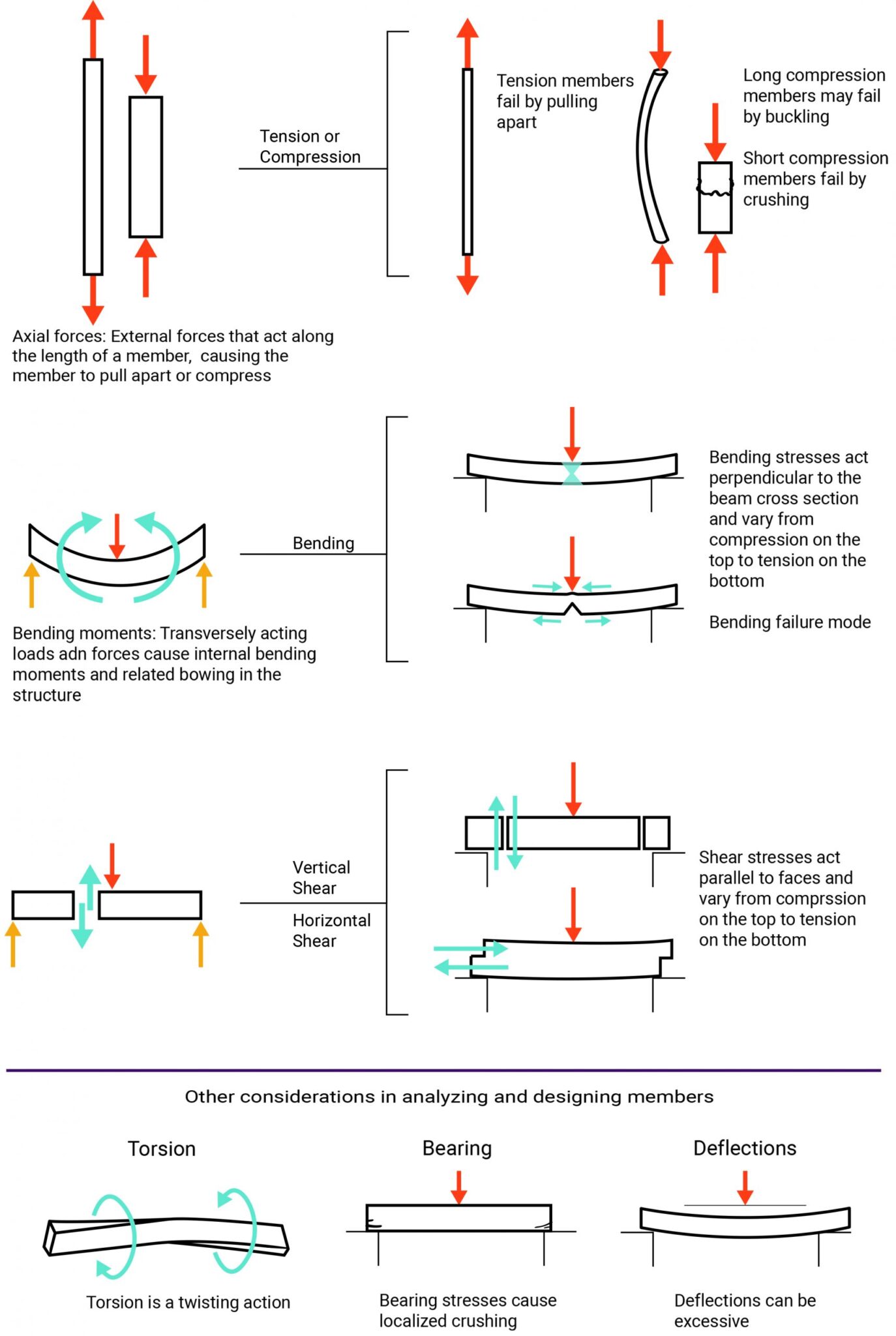 Forces and Vector Analysis – Basic Concepts of Structural Design for ...