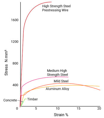 Material Properties – Basic Concepts of Structural Design for ...