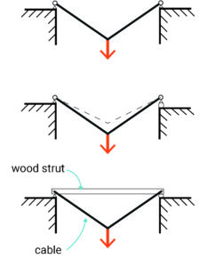 Trusses – Basic Concepts of Structural Design for Architecture Students