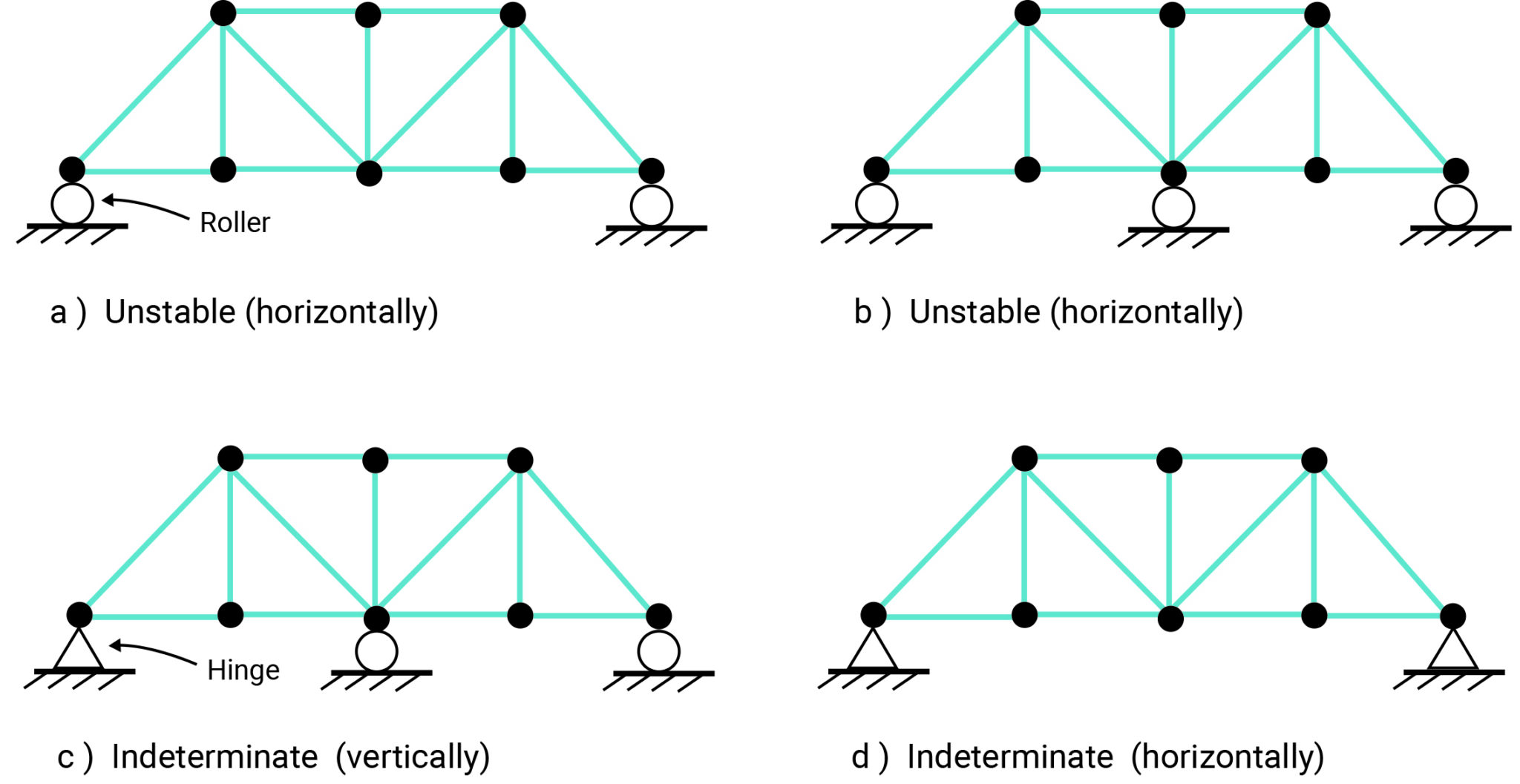 Trusses – Basic Concepts of Structural Design for Architecture Students