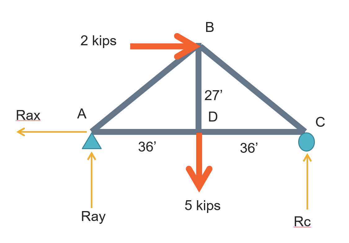 Trusses – Basic Concepts of Structural Design for Architecture Students